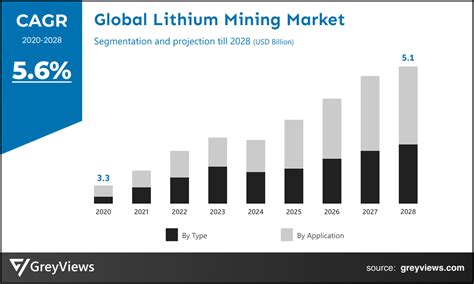 Global Lithium Mining Market Development Till 2028