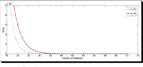 Figure 1 From A Modified Inertial Shrinking Projection Method For