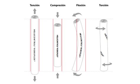 Cómo Calcular La Resistencia A La Tracción De Cables Y Conductores Tikal