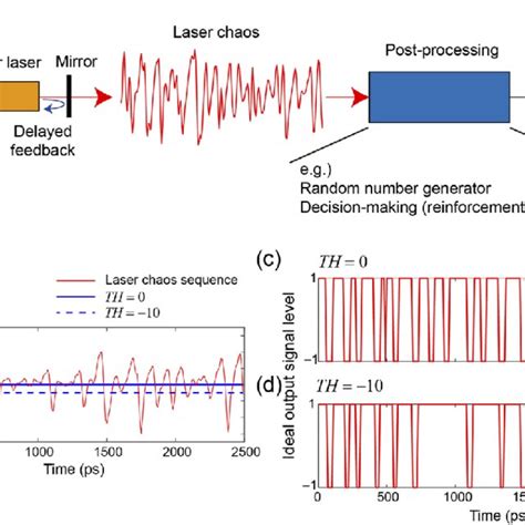 A Photonic Computing Architecture Combined With Ultrafast Chaotic Download Scientific Diagram