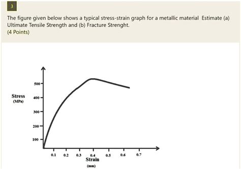 Solved Calculate The Ultimate Tensile Strength And Fracture Strength Using The Values From The