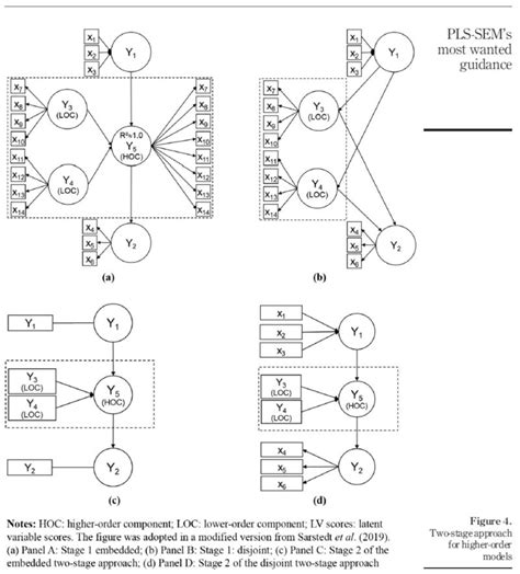 Smartpls On Linkedin Plssem Pls Higherorder Moderation Bootstrapping