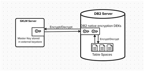 Integrate Guardium Key Lifecycle Manager GKLM As Centralized KMIP Keystore For IBM DB2