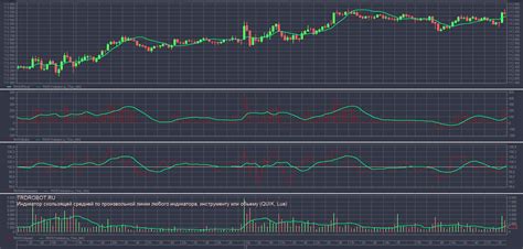 Индикатор скользящей средней по произвольной линии любого индикатора инструменту или обьему