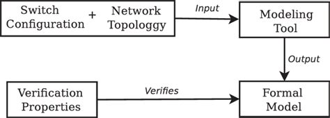 Data Plane Verification Download Scientific Diagram