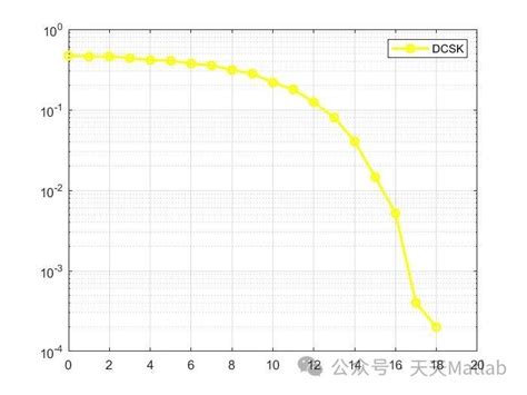 【扩频通信】基于matlab实现混沌扩频dcsk仿真 csdn博客