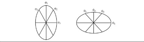 Stress Strain Ellipsoids Used For Fractures Analysis Download