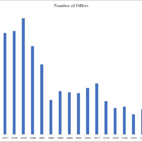 Yearly Distribution Of Merger Offers In Our Sample Download