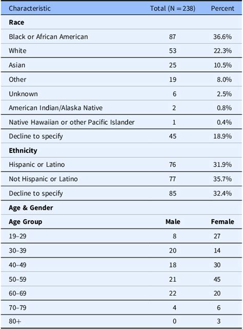Social Determinants Of Health Correlations And Resource Usefulness At A