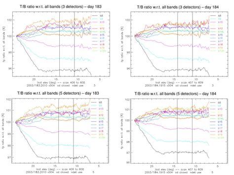 Ppt Modis Solar Diffuser Sd Earth Shine Analysis Powerpoint