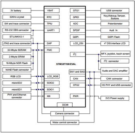 stm32f769i eval reference design 微控制器