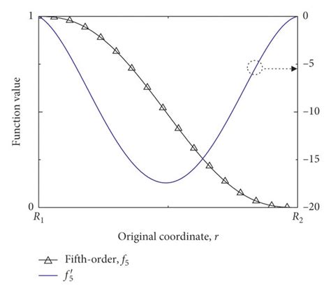 Proposed Fifth Order Transformation Function A The Cloak B The Download Scientific