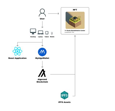 Algorand Reach Hackathon 2022 Experience By Tokens For Humanity Jun