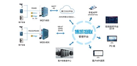 怎么通过mqtt查看数据是否上云端 modbus 转mqtt网关mqt 805与kepserverex帮助客户实现物物相连 csdn博客