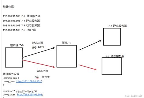 Nginx动静分离和反向代理动静分离的网站怎么代理 Csdn博客