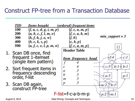 Ppt What Is Frequent Pattern Analysis Powerpoint Presentation Free