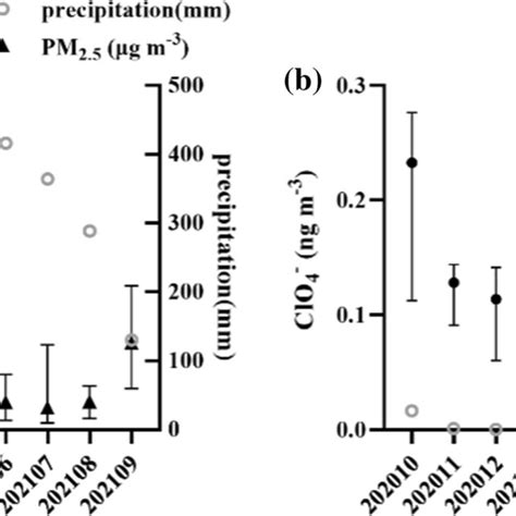 Concentrations And Temporal Variation In Pm2 5 A Median And Range Download Scientific