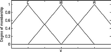 Graphical Representation Of The Fuzzy Model Structure A Permeate Flux