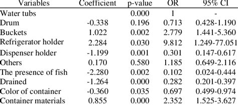 Multivariate Logistic Regression On The Risk Of Presence Of Larvae Download Scientific Diagram