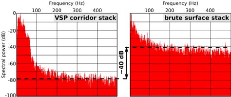 Comparison Of Power Spectra Of The Final Zero Offset Vsp Corridor Stack Download Scientific