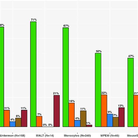 Percentage Of Receptors For Which A Given Unsupervised Abundance Download Scientific Diagram