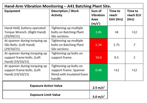 Control Of Hand And Arm Vibrations On Hs2 And Beyond Hs2 Learning Legacy