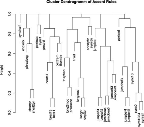 Dendrogram Of Agglomerative Complete Linkage Clustering For 37 Binary Download Scientific