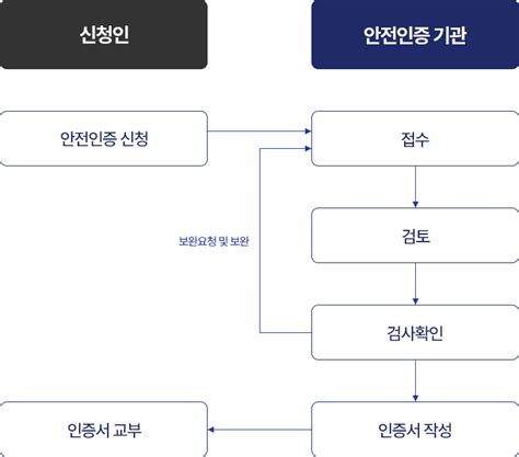 바른인증 Kc 안전인증 전기용품 · 생활용품