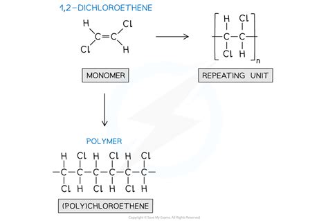 Polymers Aqa Gcse Chemistry Revision Notes 2018