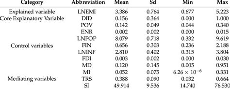 Descriptive Statistical Analysis And Variable Description Table