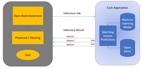 Cash Application With Machine Learning Summary I Sap Community