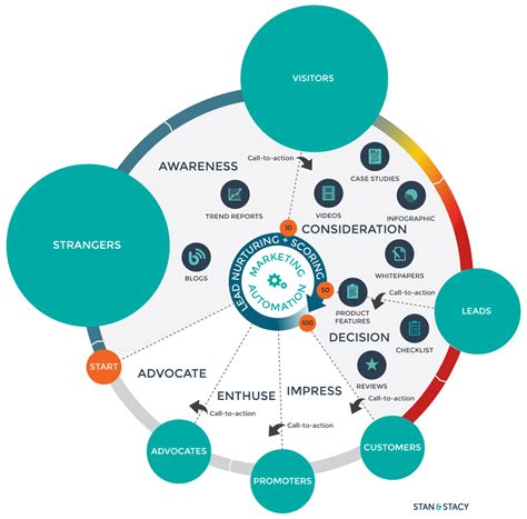 Guide To Understanding And Implementing A Lead Scoring Model
