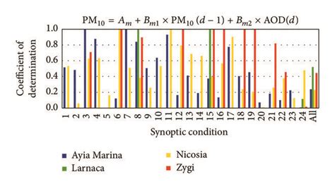 The Coefficient Of Determination For The Multivariate Linear Download Scientific Diagram