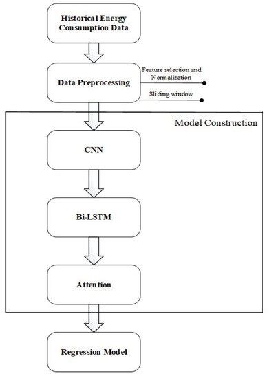 High Dimensional Energy Consumption Anomaly Detection A Deep Learning Based Method For