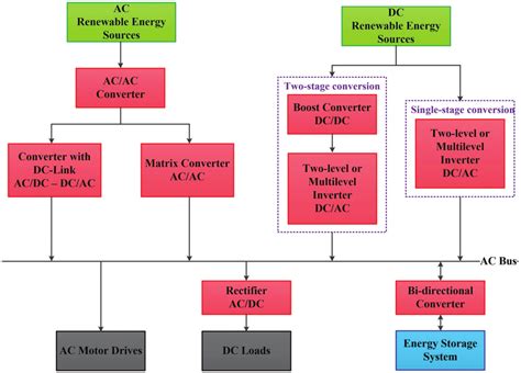 Outline Configuration Of Energy Conversion By Renewable Energy Sources Download Scientific