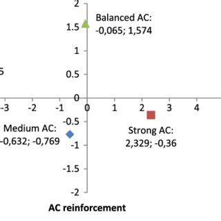 Cluster Centroids Download Scientific Diagram