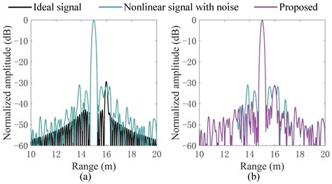 A Nonlinear Compensation Method For Enhancing The Detection Accuracy Of