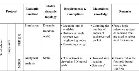 Table 1 From An Overview Survey Of Recent Routing Protocols For