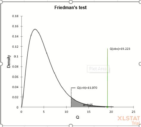 graphical representation of friedman test download scientific diagram