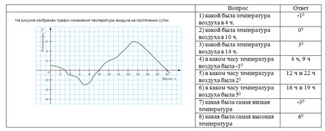 На рисунке изображен график изменения температуры