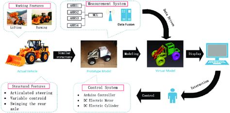 The Block Diagram Of The Proposed Multi Sensor Measurement System Download Scientific Diagram