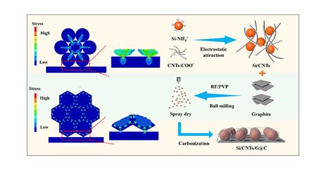 Three Dimensional Carbon Nanotubes Buffering Interfacial Stress Of The Silicon Carbon Anodes For