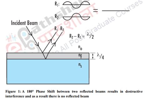 Optical Coatings Reflection And Anti Reflection Thin Film Science And Technology