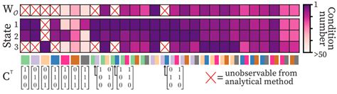 The Condition Number Of The Observability Gramian Top Is Generalized Download Scientific