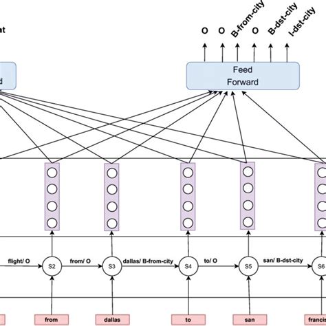 illustration of the bert model for joint intent detection and slot