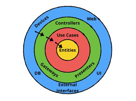 Clean Architecture Android— Important Points And Terms By Vikas