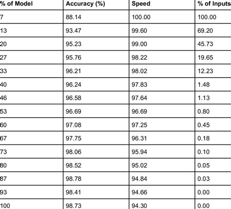 Colorectal Histology Dataset Accuracy Speed Of Predictions As A Of