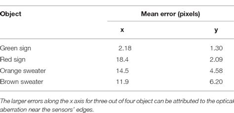 Table 1 From Event Based Color Segmentation With A High Dynamic Range
