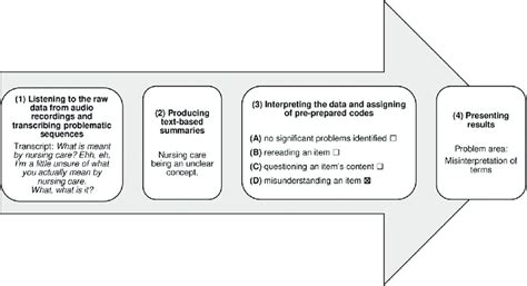 Example Of The Four Steps Of Analysis Of Cognitive Interviews Download Scientific Diagram