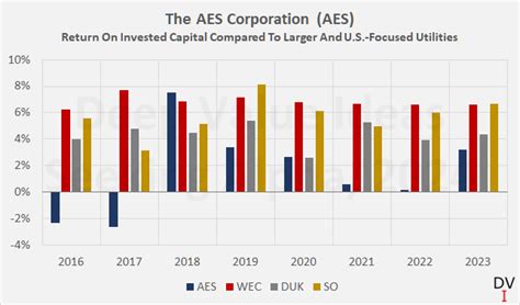 aes stock delving deeper than just dividend temptations nyse aes